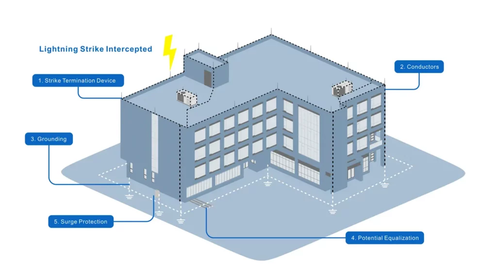 Lightning Protection System - LSP