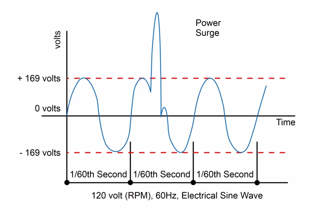 Transient Voltage Surge Suppressor TVSS - LSP