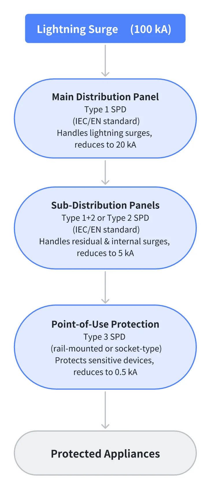 TVSS vs SPD: Comprehensive Analysis of Technical Differences and Selection Guide - LSP